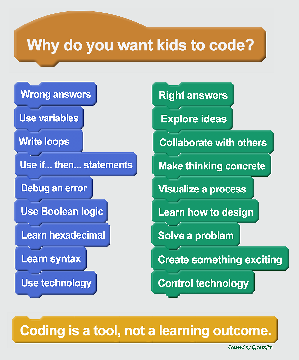 Middle School Computer Science – Discovery, Design Thinking, and Coding ...